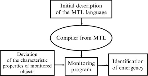 Scheme Of Using Monitoring Program To Identify Emergency Download