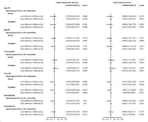 forest plot of the regression coefficients for the cits for the
