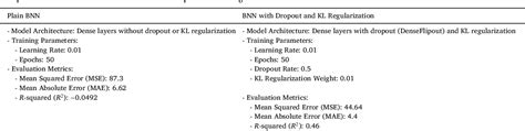 Table 2 From Integrating Dropout And Kullback Leibler Regularization In Bayesian Neural Networks