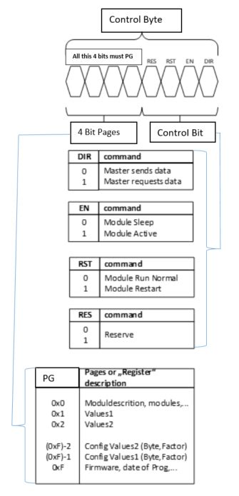 C Coding In Bits Or Structuring A Byte Into Several Different Values With Respect To