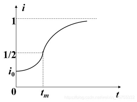 数学建模之传染病sir模型（新冠真实数据）李富贵学技术的博客 Csdn博客sir传染病模型数学建模