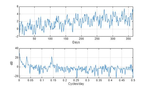 Filter Data With Signal Processing Toolbox Software Matlab And Simulink