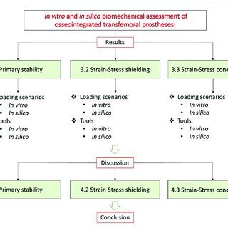 Logic Flow Of The Systematic Review Download Scientific Diagram
