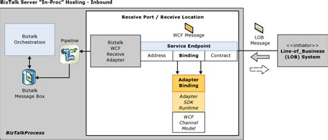 Using BizTalk Server And The WCF LOB Adapter SDK BizTalk Server Microsoft Learn