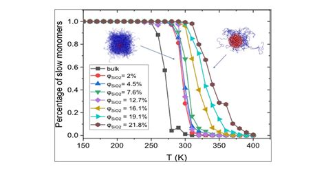 Heterogeneous Glass Transition Behavior Of Polyethylene Oxidesilica Nanocomposites Via