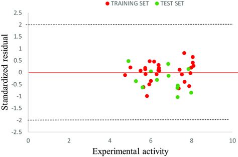 Plot Of Standardized Residual Activity Versus Experimental Activity