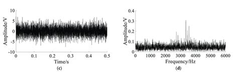 The Bearing Outer Ring Fault Signals A Original Signal B Spectrum Download Scientific