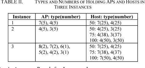 Table Ii From A Holding Access Point Assignment Algorithm For Wireless