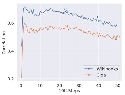 correlation during training of gpt2 tiny on openwebtext compared to