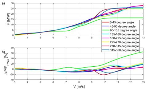 Wind Power Forecasts And Network Learning Process Optimization Through