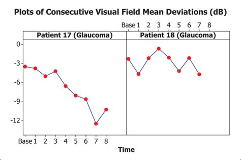 Consecutive Visual Field Mean Deviations For Two Glaucoma Patients The