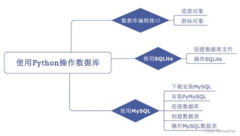【100天精通python】day30：使用python操作数据库数据库基础入门python 学习 练习数据库 Csdn博客