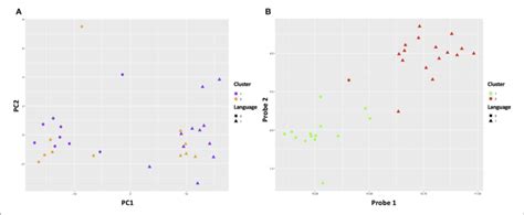 asd subgroups identified using rf and pam clustering algorithms dim1
