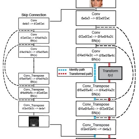the generator network architecture simultaneously trained to produce