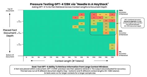 The Needle In A Haystack Test Evaluating The Performance Of Llm Rag