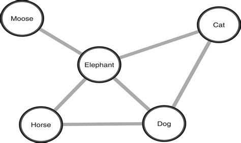 Graph Theory Analysis Of Semantic Fluency In Russian English Cognitive And Behavioral Neurology