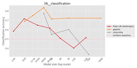 Inverse Scaling Prize Round 1 Winners — Ai Alignment Forum