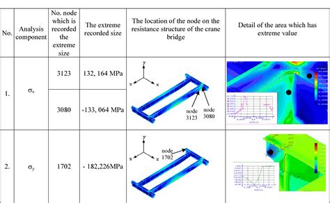 Table 1 From Application Of Finite Element Method To An Overhead Crane