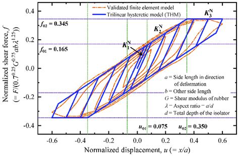 Trilinear Hysteretic Model Thm For Representing Force Deformation