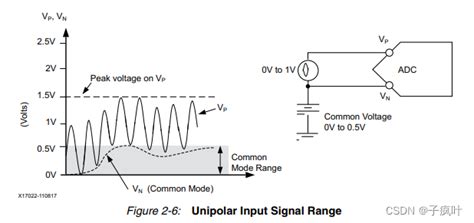 Fpga使用xadc测量外部模拟输入电压 Csdn博客