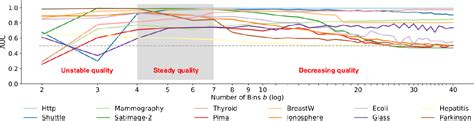 Figure 1 From Fast And Scalable Outlier Detection With Sorted Hypercubes Semantic Scholar