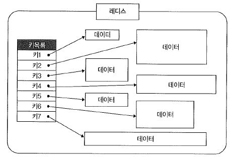 Redis 데이터 구조와 명령어