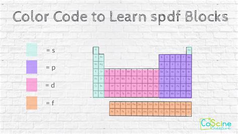 How Do You Teach Electron Configuration — Coscine Creative