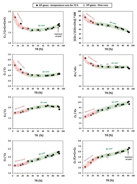 Ratios Of Gases Generated By Hydrous Pyrolysis And Their Evolutionary