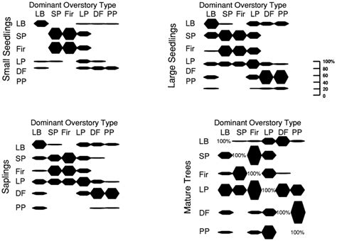 Percentage Of Plots Shown By The Thickness Of The Hexagon Containing Download Scientific
