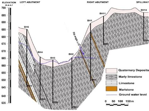 Geological Cross Section Along Dam Axis Gddr Geotechnical Internal