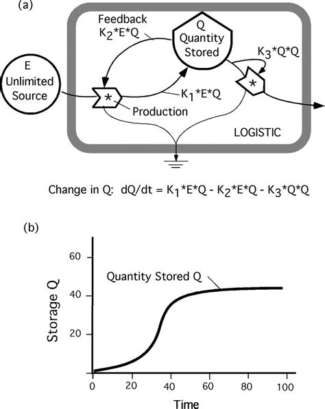Logistic Model A System Diagram Showing The Unlimited Source Like Download Scientific