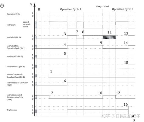 analysis of dtc s fault status analysis in uds diagnosis programmer