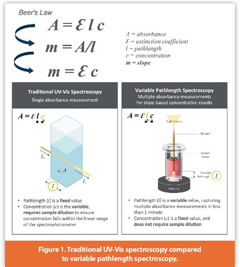 Figure 1 From Evaluation Of The Slope Spectroscopy Method For Protein