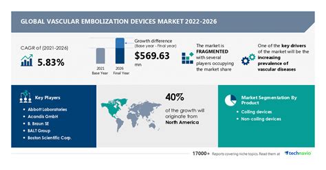Vascular Embolization Devices Market To Grow By Usd 569 63 Million By