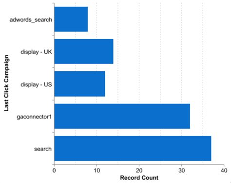 Closed Loop Marketing For Salesforce Ga Connector