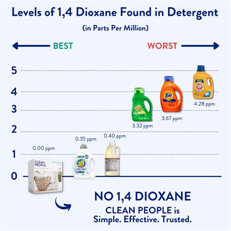 Whats Is 14 Dioxane Clean People