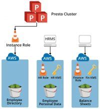 What Is Presto How Presto Works Presto Analytics Qubole
