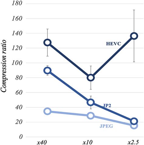 The Mean Compression Ratio Achieved Using Each Compression Algorithm