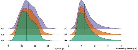 Stacked Density Plots For Each Condition Of Of Errors Per Condition