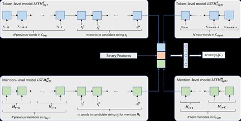 computation of using token level and mention level lstms for left
