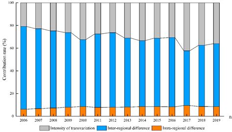 Spatial Temporal Heterogeneity For Commercial Building Carbon Emissions In China Based The