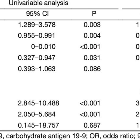 Univariable And Multivariable Analysis Of Risk Factors Download Scientific Diagram