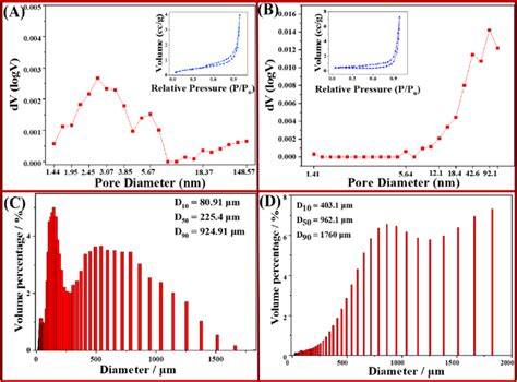 N 2 Adsorption−desorption Isotherms And Pore Size Distributions Of Csd Download Scientific