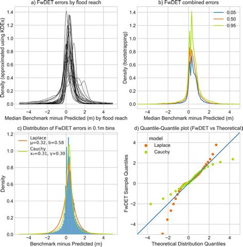 Detailed Examination Of Floodwater Depth Estimation Tool Prediction Download Scientific Diagram