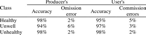 calculation of producer and user accuracy download scientific diagram