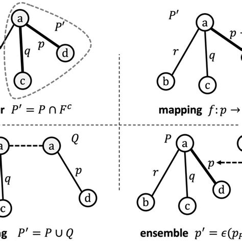 The Illustration Of Four Primitive Operations Of Ontology Merging In