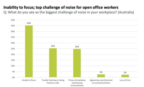 Ways To Reduce Office Noise And Increase Your Productivity Jupps Floor Coverings