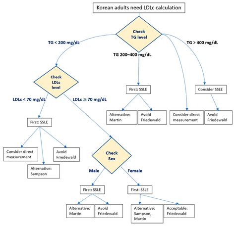 The Validation Of A Novel Sex Specific Ldl Cholesterol Equation And The Friedewald Sampson Nih