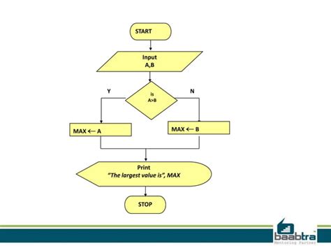 Algorithmsandflowcharts Ppt