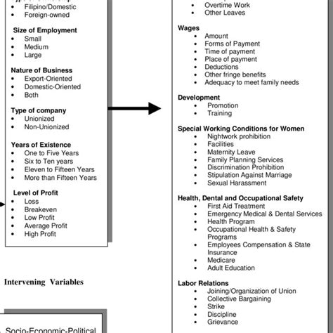 Operational Framework Independent Variables Dependent Variables Download Scientific Diagram